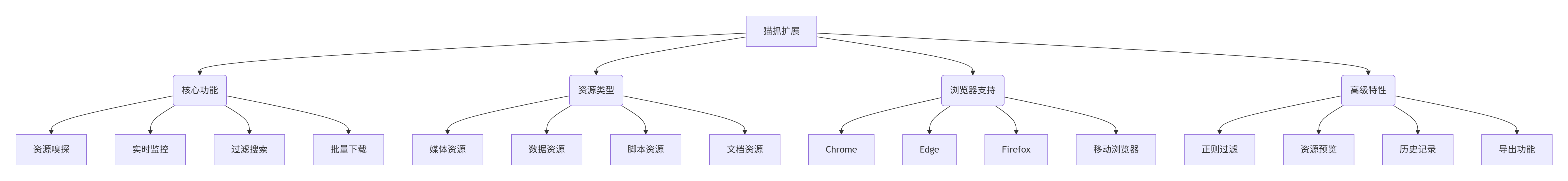 【GitHub项目推荐--猫抓(Cat-Catch)：浏览器资源嗅探扩展完全指南】_猫抓(catcatch)-CSDN博客