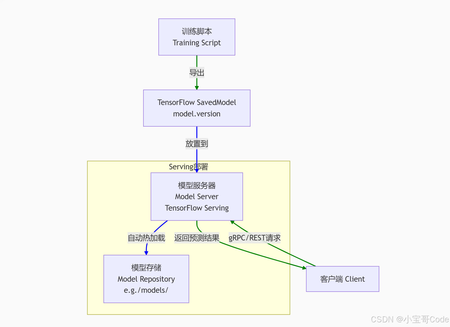 企业级ML模型部署：TensorFlow Serving 系统核心解析与实战指南-CSDN博客
