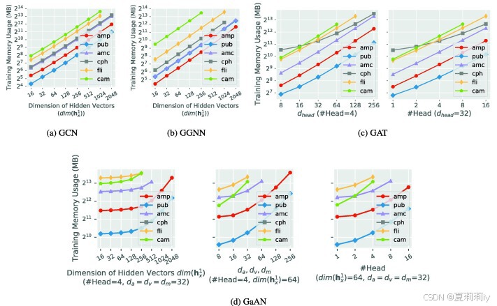 [Neucom 2021]Empirical analysis of performance bottlenecks in graph neural network training and ...