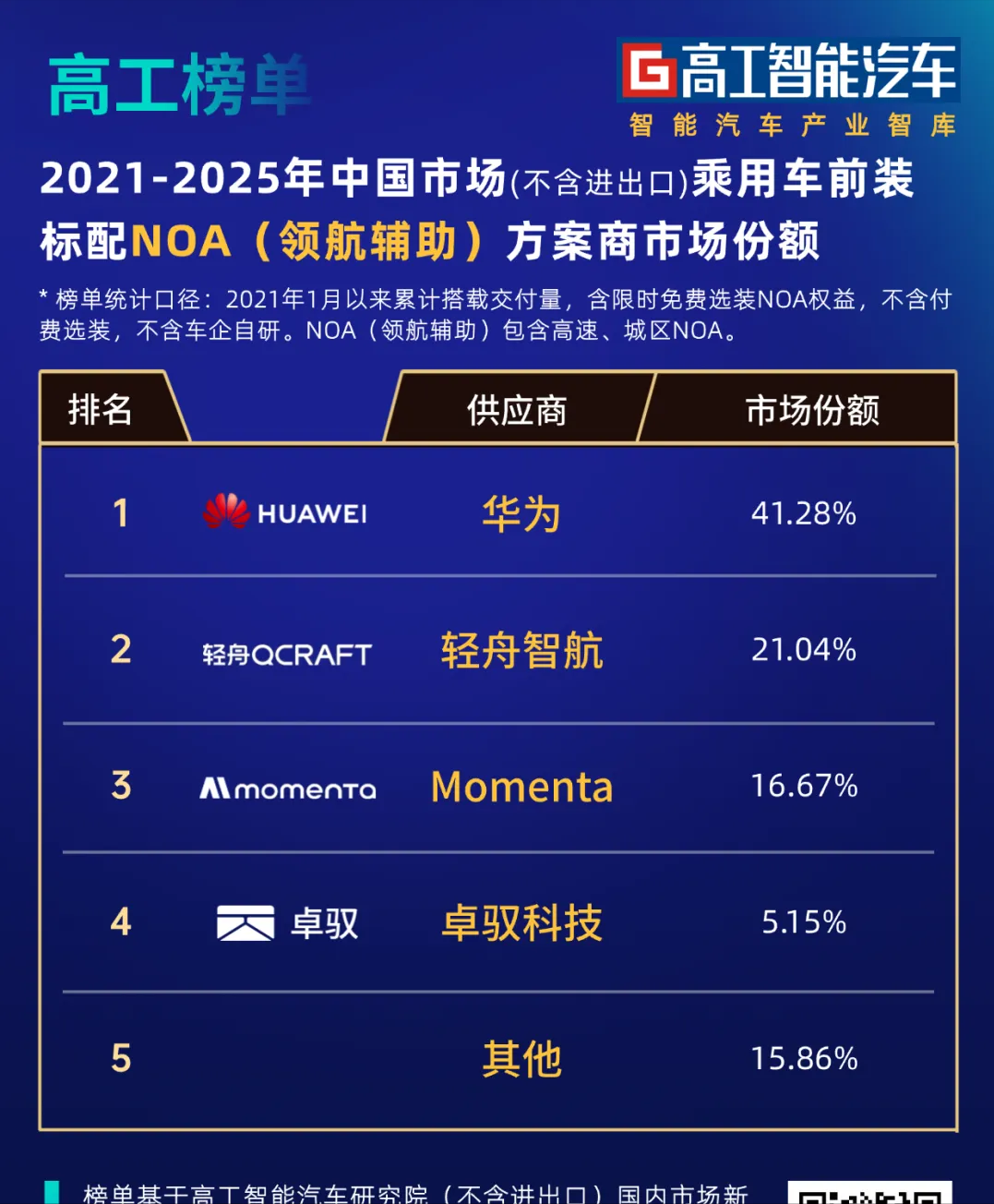 榜单！NOA五年，谁在领跑？-CSDN博客