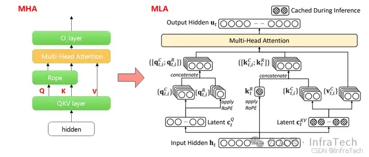 一文看懂！MLA计算流全图解&吸收矩阵对比分析_mla吸收-CSDN博客