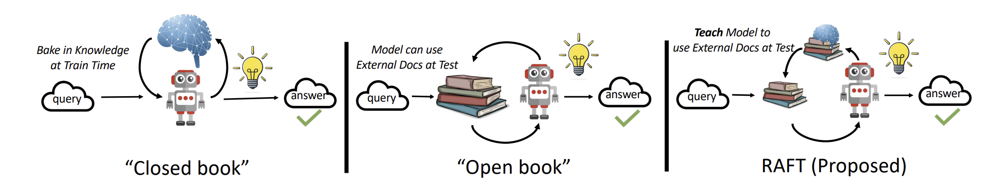 RAFT: Adapting Language Model to Domain Specific RAG-CSDN博客