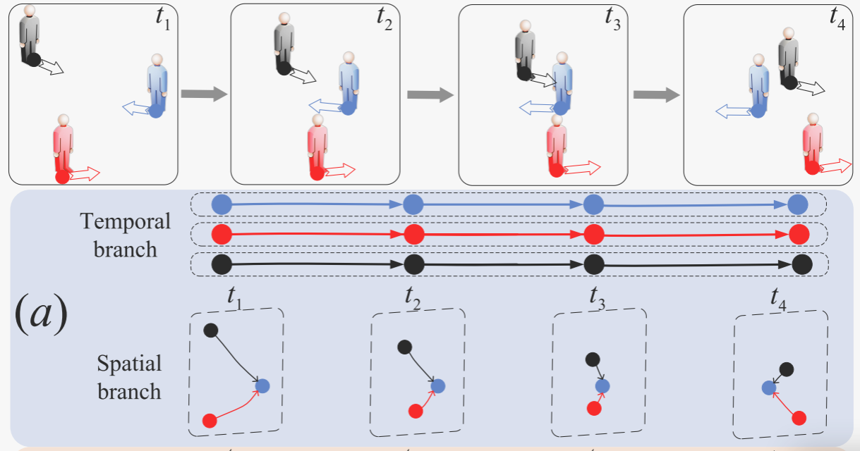 论文阅读分享：DSTIGCN_Deformable_Spatial-Temporal_Interaction_Graph ...