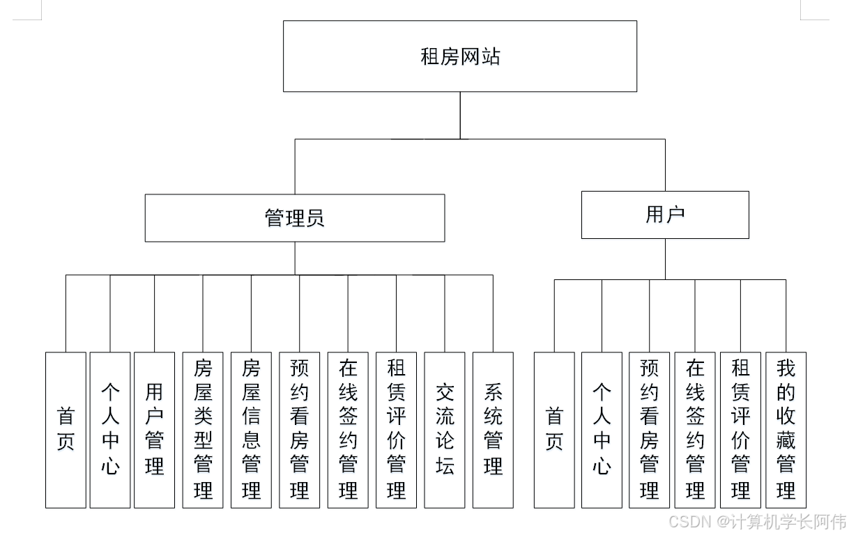 Java项目 基于springboot框架的租房系统项目实战附源码文档房屋出租系统 Springboot Vue 源码下载 Csdn博客