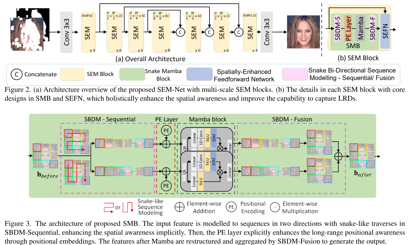 （论文速读）SEM-Net:利用空间增强SSM进行图像绘制的高效像素建模_sem-net: efficient pixel modelling ...