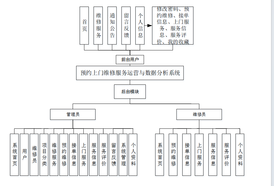 基于数据可视化vue的预约上门维修服务运营与数据分析系统；设计和实现源码论文部署讲解等 Csdn博客