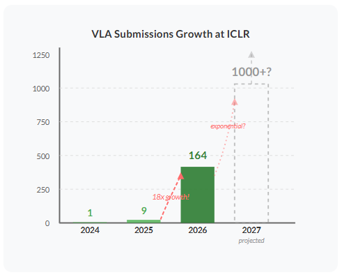ICLR 2026 VLA 研究现状深度剖析_iclr 2026 统计分析报告-CSDN博客