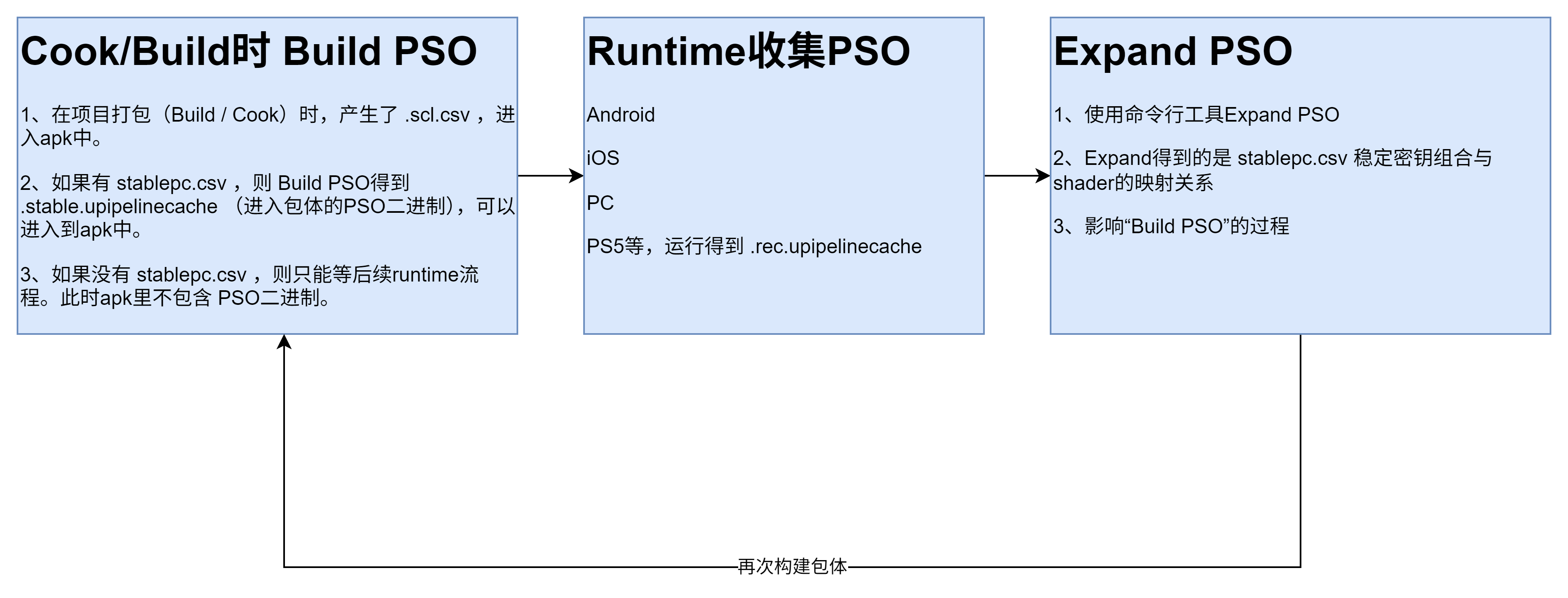 UE4 PSO介绍五：Build PSO（编辑中）-CSDN博客