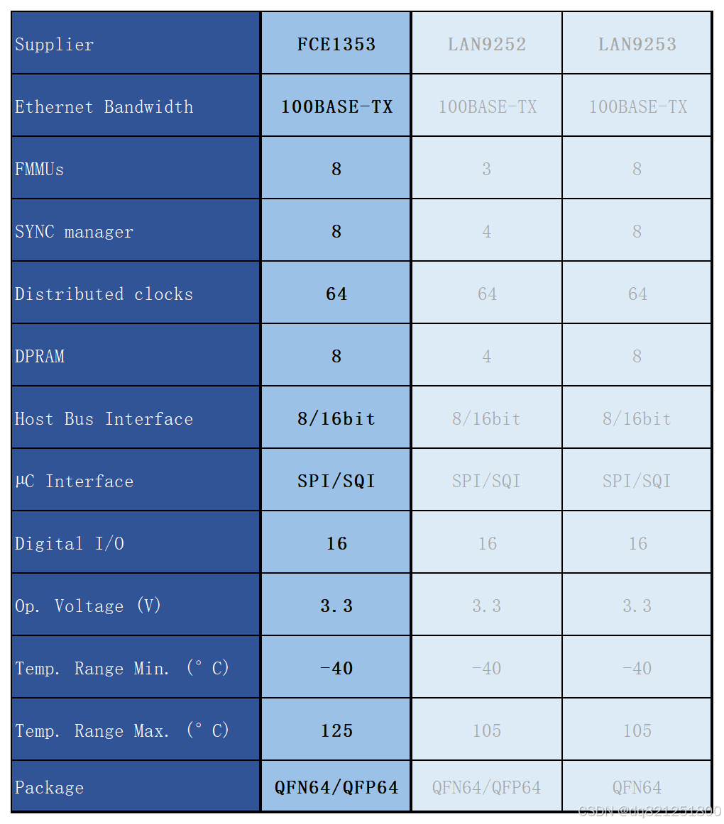 集成PHY的ESC芯片FCE1353/FCE1354与Microchip的LAN9252/9253/9254 参数对比-CSDN博客