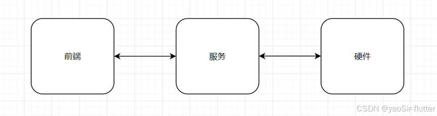 Flutter嵌入式arm64 linux数据交互方式验证（共享内存、GRPC）_flutter arm linux-CSDN博客