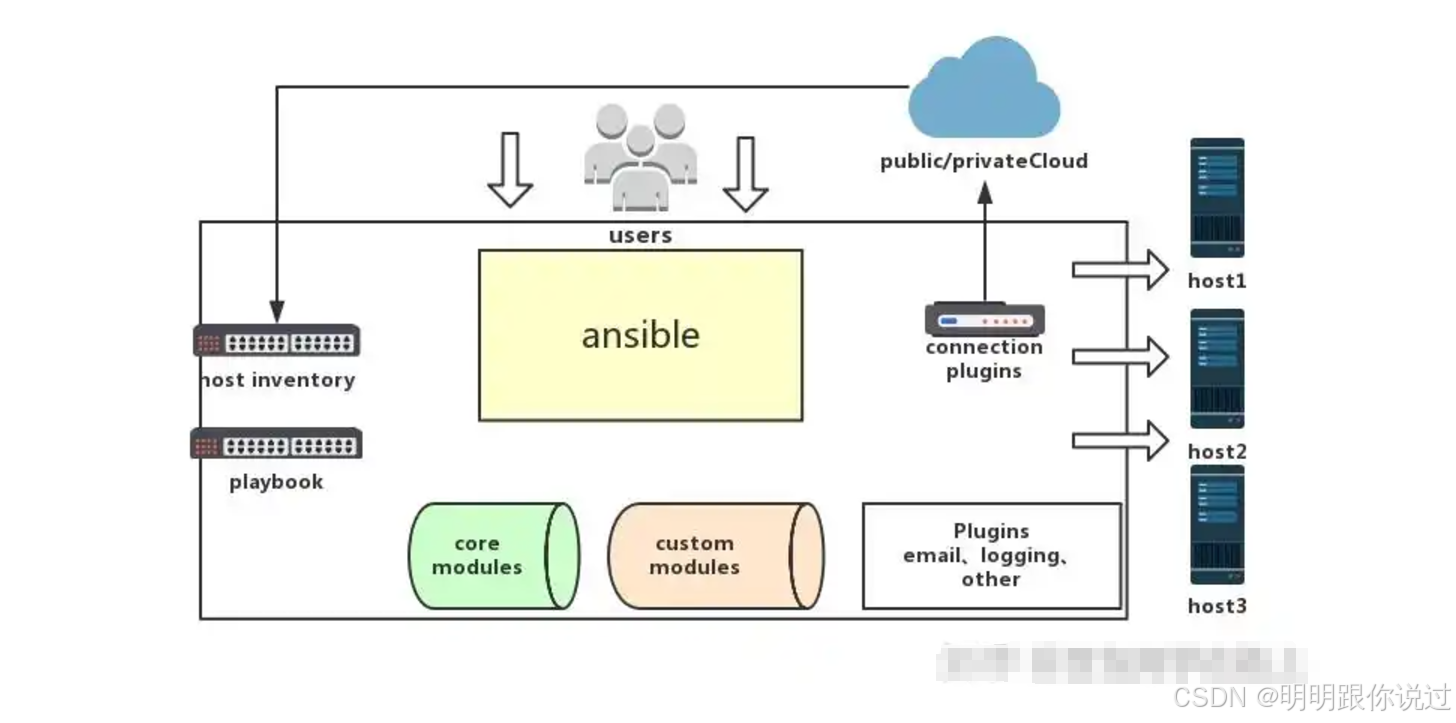 Linux运维神器【Ansible】入门指南：核心组件与功能全解析_linux ansible-CSDN博客