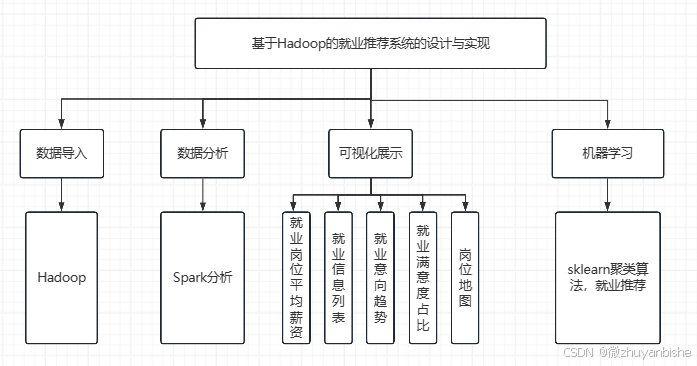 计算机毕业设计之基于hadoop的就业推荐系统的设计与实现基于hadoop与spark大数据技术的大学毕业生就业管理系统的设计与实现 Csdn博客