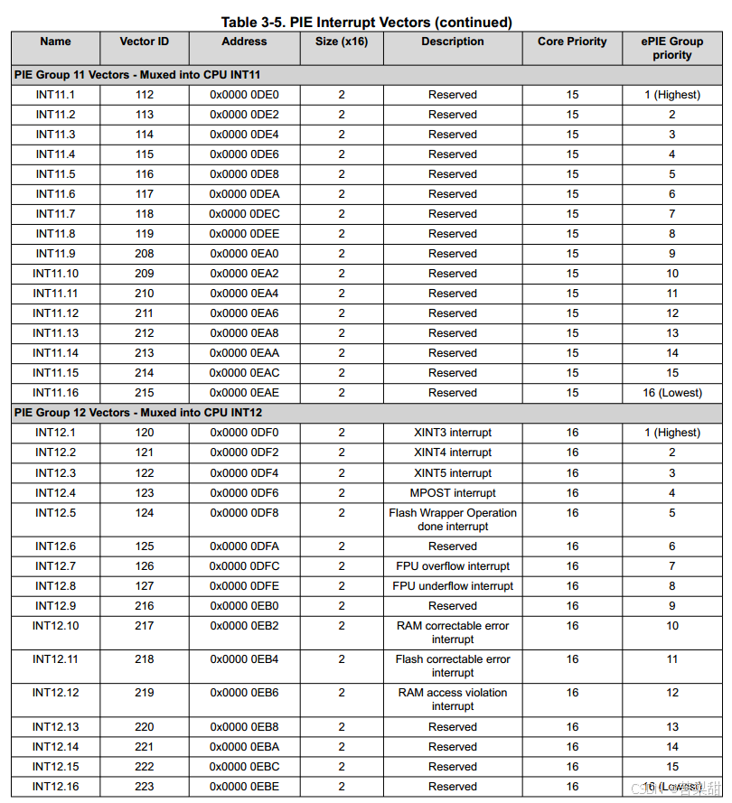 TI DSP TMS320F280025 Note2：中断机制interrupt_f280025进入中断的时间点变化太大-CSDN博客