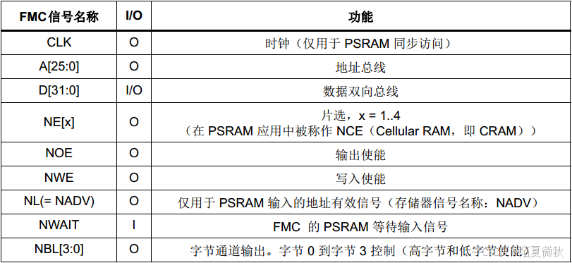 STM32单片机芯片与内部98 FMC 总线与 HAL API_stm32 fmc-CSDN博客