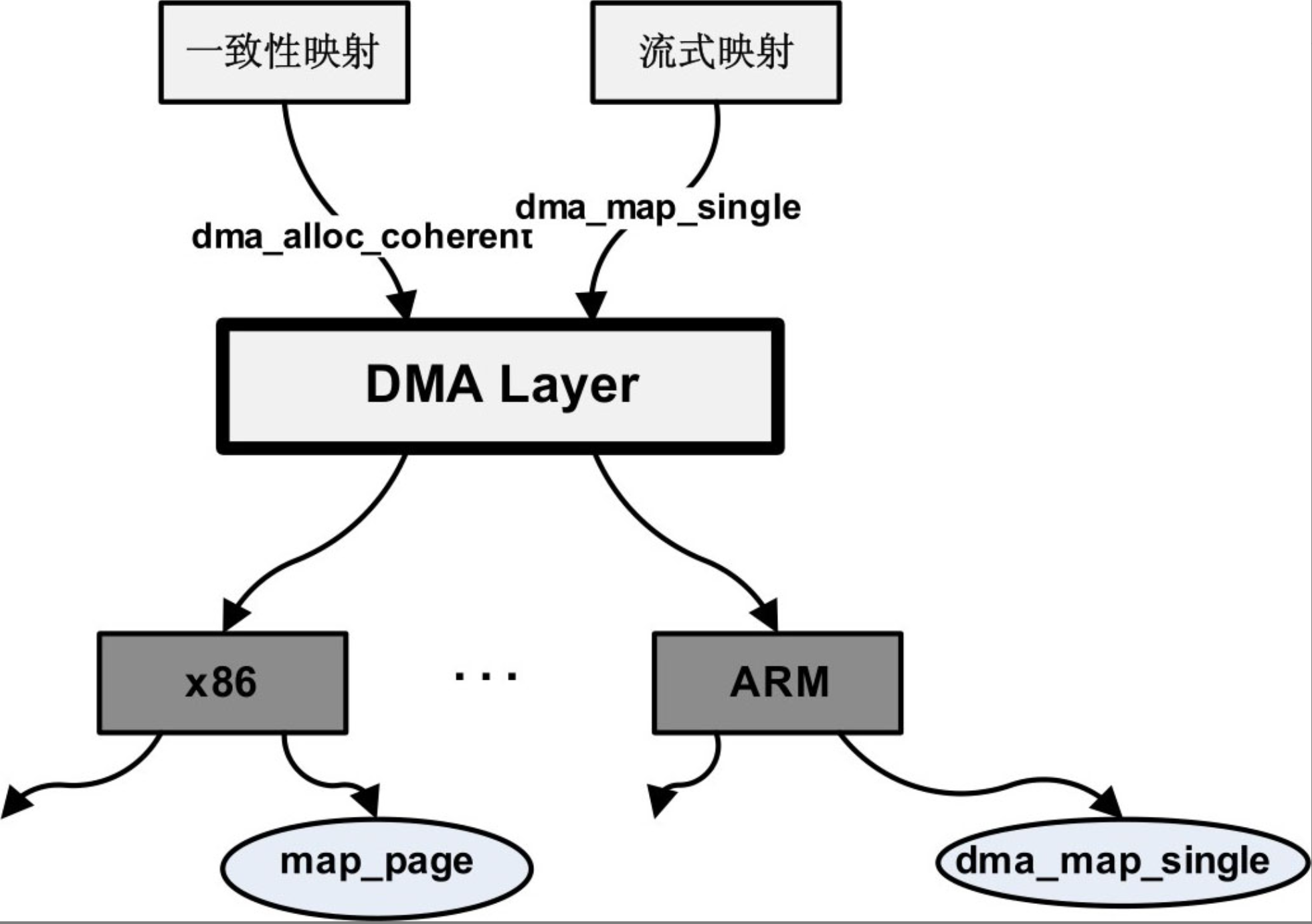 linux驱动开发（17）-DMA（一）_linux dma-CSDN博客