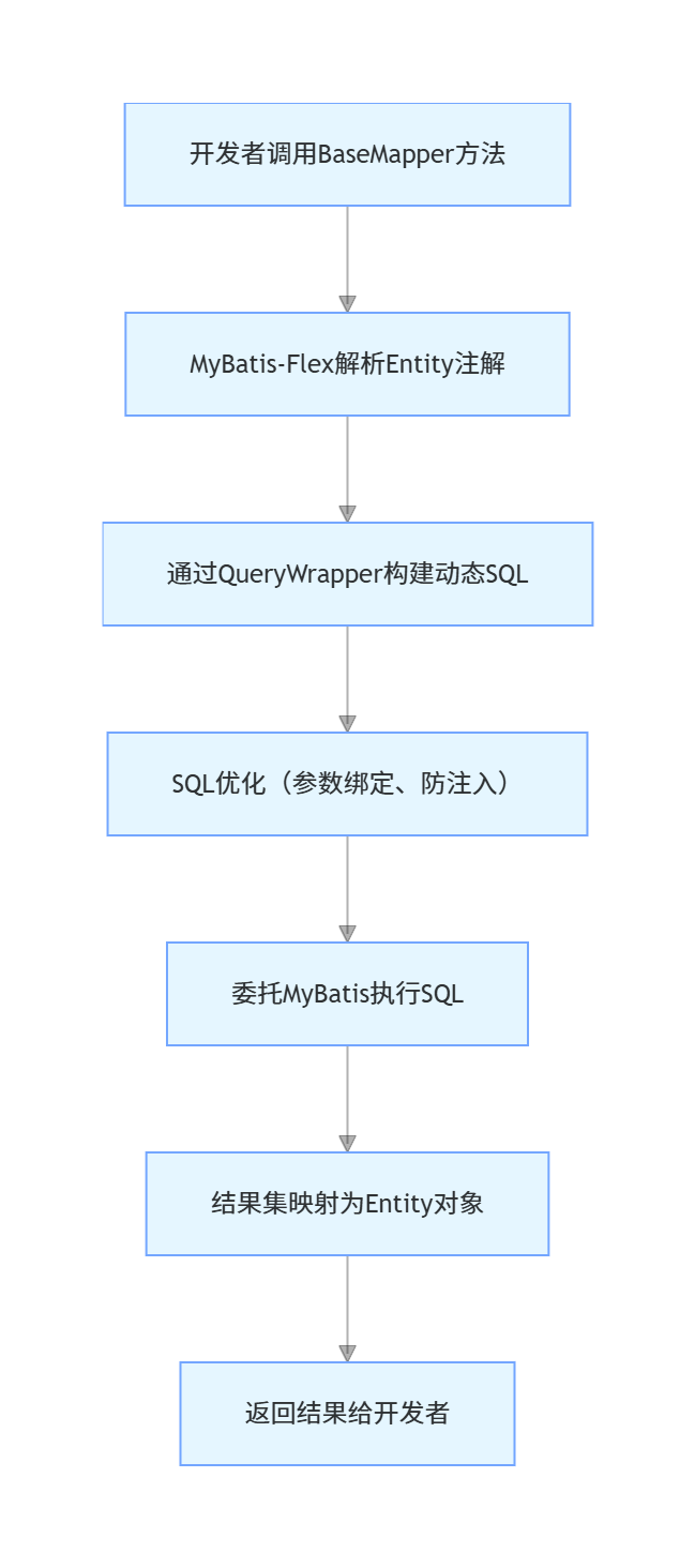 MyBatis-Flex 实战：极简 CRUD + 高性能分页，吊打传统 MyBatis 的新一代持久层框架_mybatisflex是不是没有内置的分页-CSDN博客