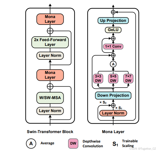 5%＞100%: Breaking Performance Shackles of Full Fine-Tuning on Visual Recognition——突破视觉识别任务中全微调的 ...