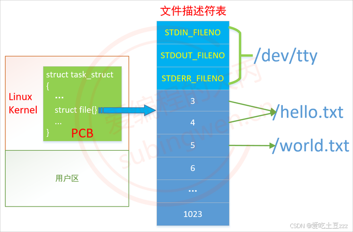 IO多路复用——select、poll、epoll_io多路复用 select poll epoll-CSDN博客