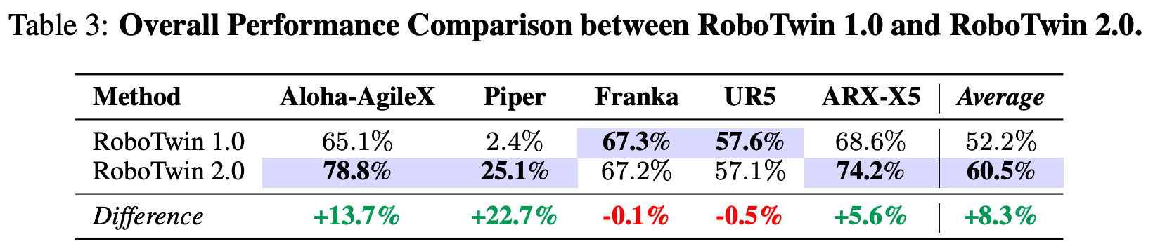 VLA 论文精读（二十八）RoboTwin 2.0: A Scalable Data Generator and Benchmark with Strong Domain ...