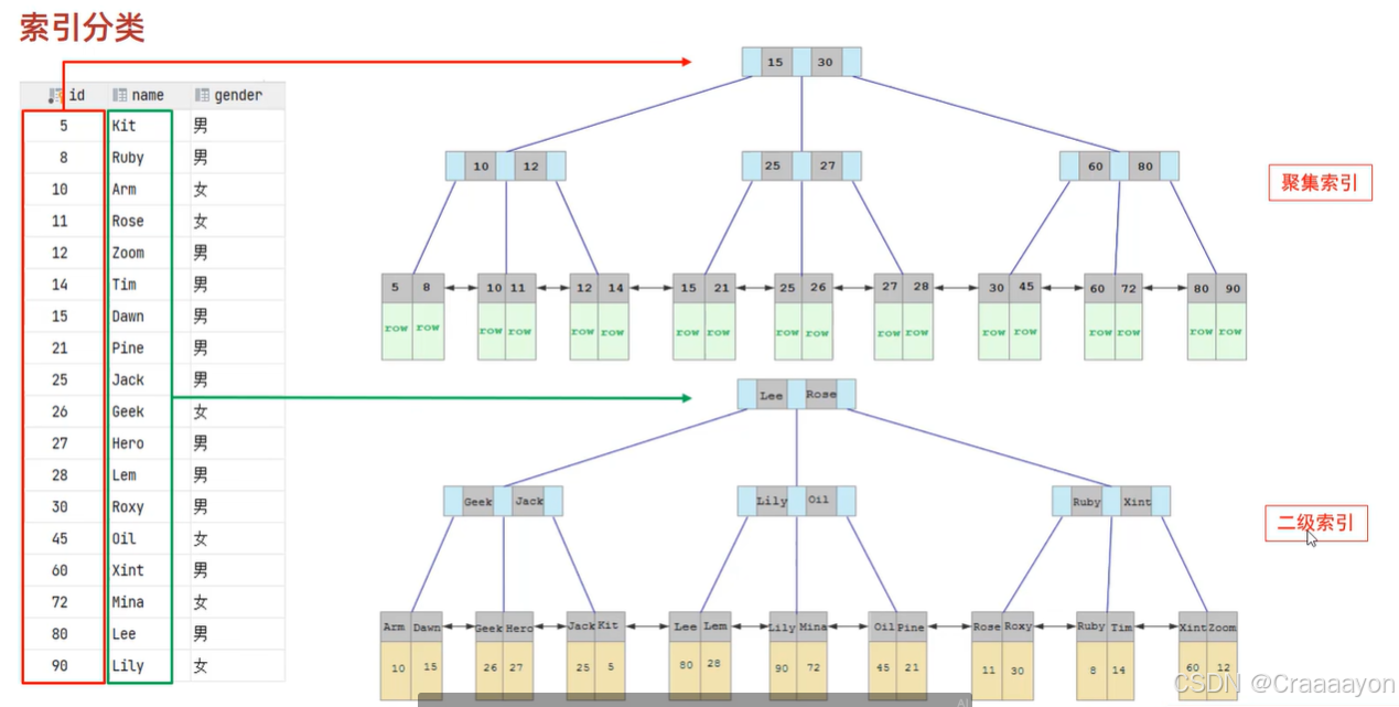 Mysql数据库 索引详细，附图mysql索引数据结构 Csdn博客