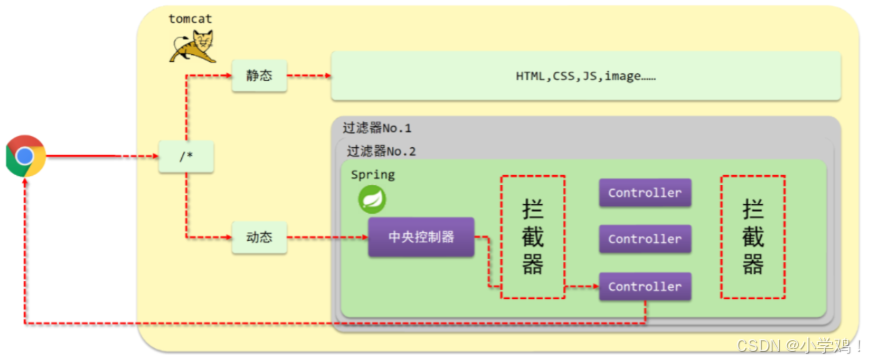 java中的拦截器(Interceptor)，详细分析Spring拦截器，如何理解过滤器(Filter)和拦截器(Interceptor)的关系/执行顺序【保姆级教程】_java 拦截器-CSDN博客