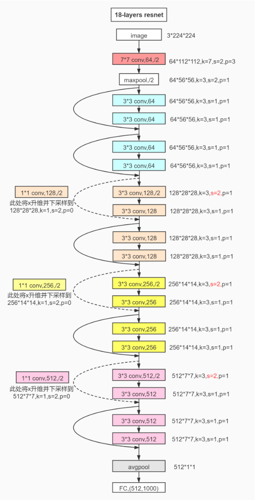 ResNet讲解及代码实现_resnet代码详解-CSDN博客