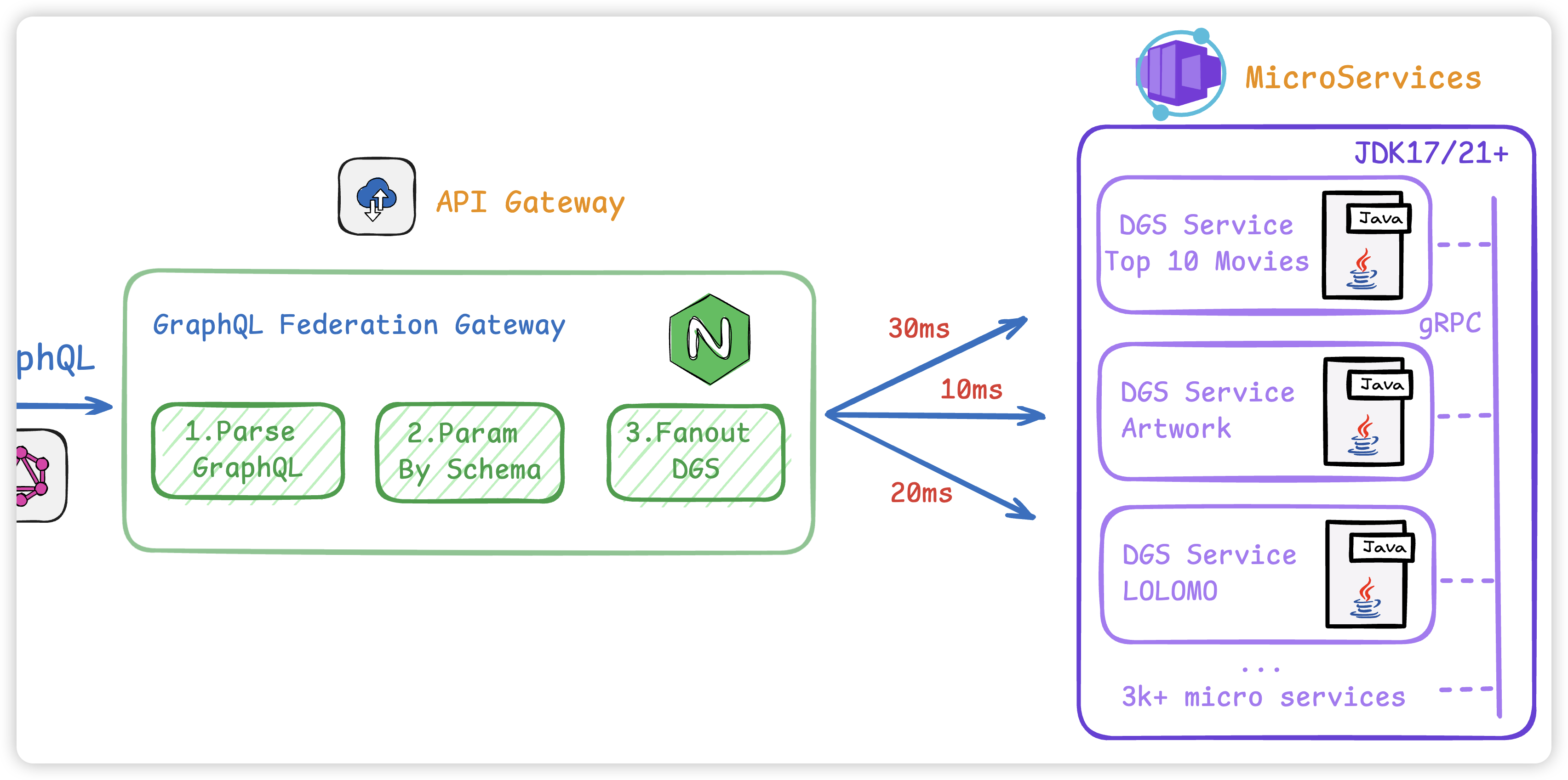 图解 Netflix 网飞架构｜技术栈、DGS、Java_netflix dgs-CSDN博客
