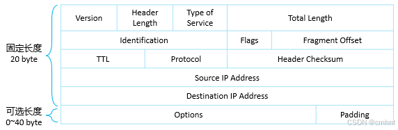 IPv4协议基础_ipv4数据包格式-CSDN博客