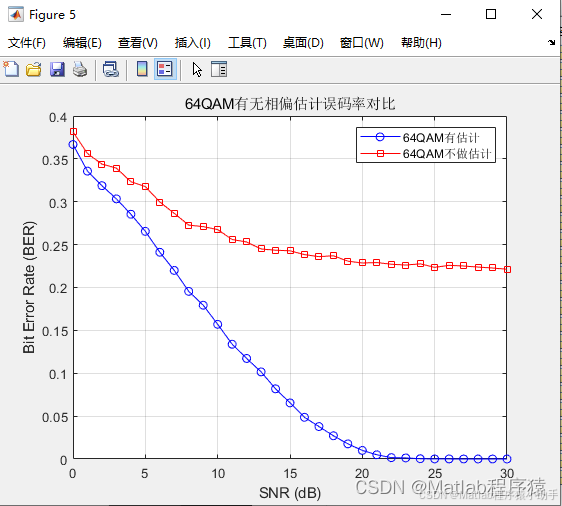 【MATLAB源码-第188期】基于matlab的64QAM系统相位偏移估计EOS算法仿真，对比补偿前后的星座图误码率。-CSDN博客