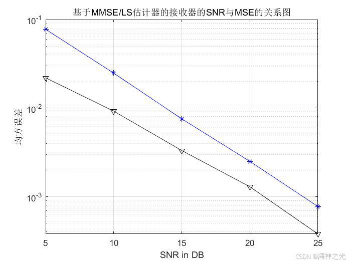 【信道估计】基于matlab OFDM系统LS与MMSE信道估计仿真【含Matlab源码 9777期】_mmse和ls matlab-CSDN博客