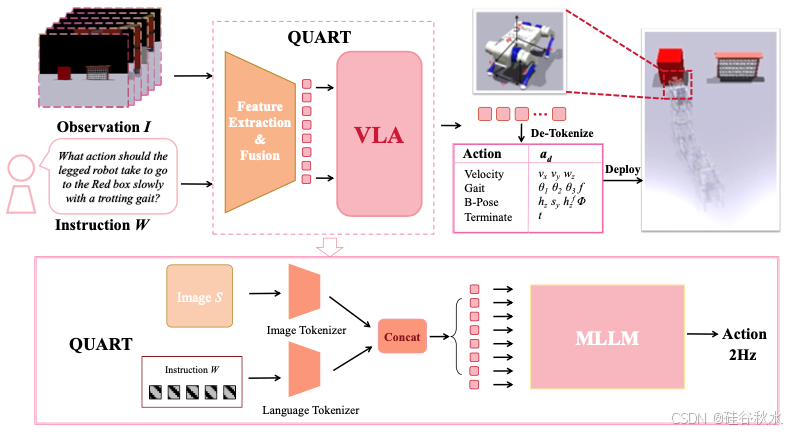 QUAR-VLA：四足机器人的视觉-语言-动作（VLA）模型_quar-vla: vision-language-action model for quadrup-CSDN博客