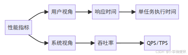 计算机系统结构知识点讲义第二讲——定量分析技术计算机系统设计中经常使用的四个设计原则和定量原理 Csdn博客