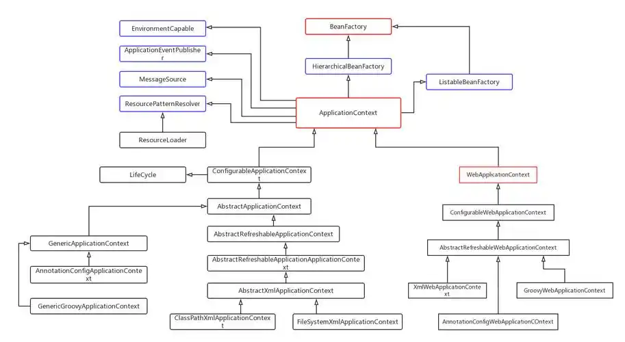 Spring ApplicationContext实现类_applicationcontext 的实现类时哪个-CSDN博客