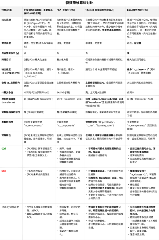day21常见的降维算法-CSDN博客