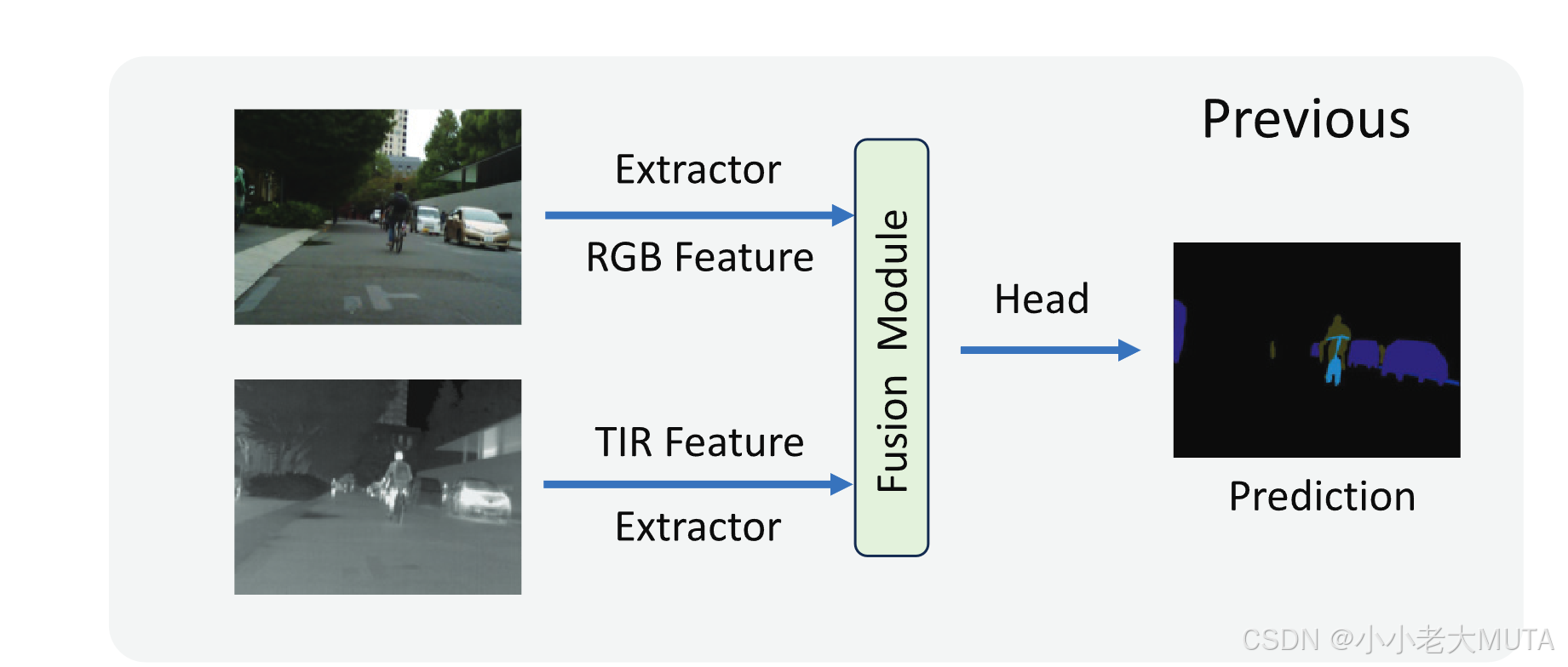《MiLNet: Multiplex Interactive Learning Network for RGB-T Semantic Segmentation》论文精读笔记_图像分割rgb-t ...