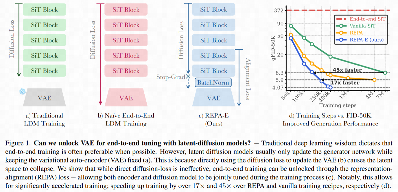 【论文阅读】REPA-E: Unlocking VAE for End-to-End Tuning with Latent Diffusion Transformers_repa loss ...
