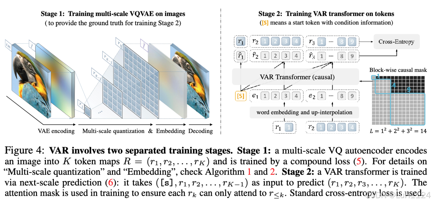 【论文阅读笔记】VAR：Visual Autoregressive Modeling: Scalable Image Generation via Next-Scale Prediction ...