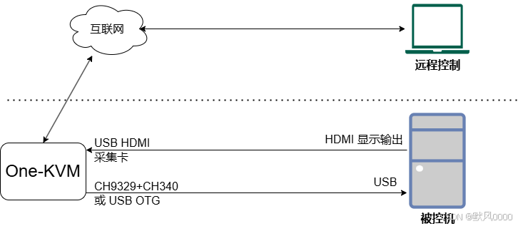 One-KVM 远程管理 Docker 一键部署_onekvm-CSDN博客