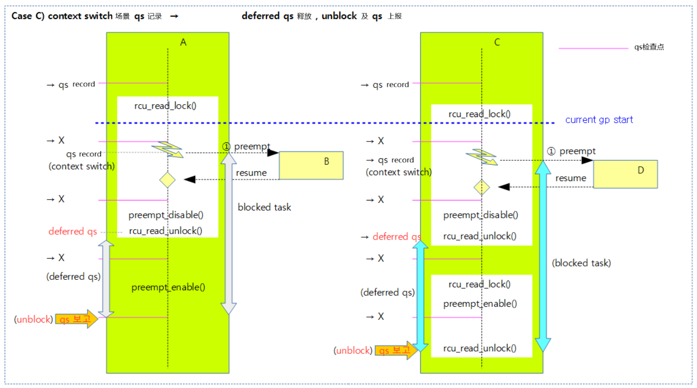 Preemptible RCU_voluntary context switch within rcu read-side crit-CSDN博客