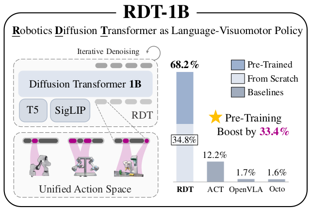 RDT-1B: a Diffusion Foundation Model for Bimanual Manipulation_rdt-1b:a diffusion foundation ...
