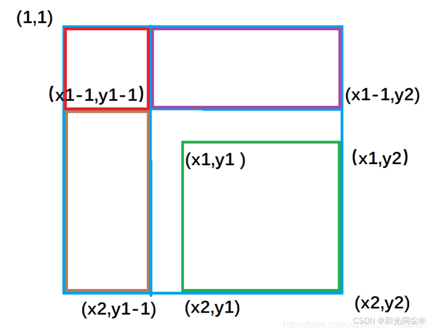 AcWing 796. 子矩阵的和_acwing子矩阵的和-CSDN博客