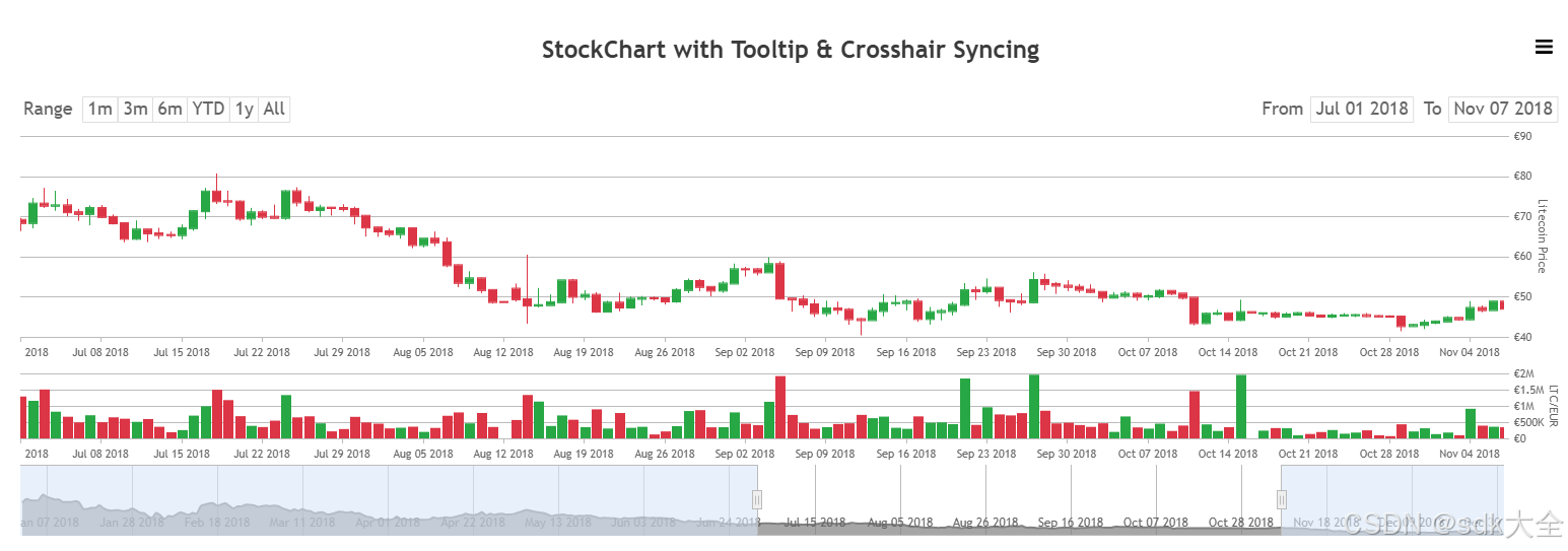 漂亮的JavaScript图表库-canvasjs-chart-3.12.19-CSDN博客