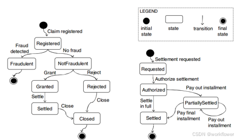 Consistency of Business Process Models and Object Life Cycles过程和对象，一对难以 ...