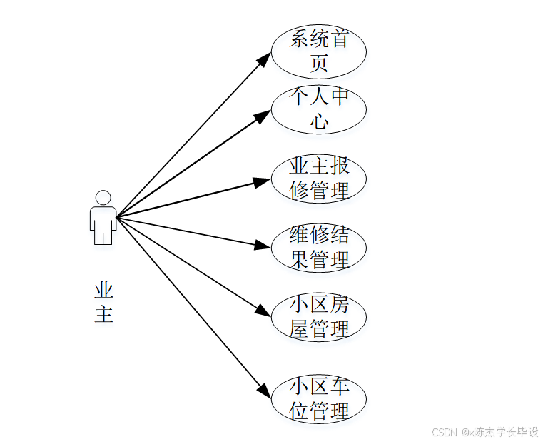 计算机毕业设计基于java的小区物业管理系统 基于java的智慧小区管理系统 小区物业管理信息化平台的设计与实现小区基本信息管理 Csdn博客
