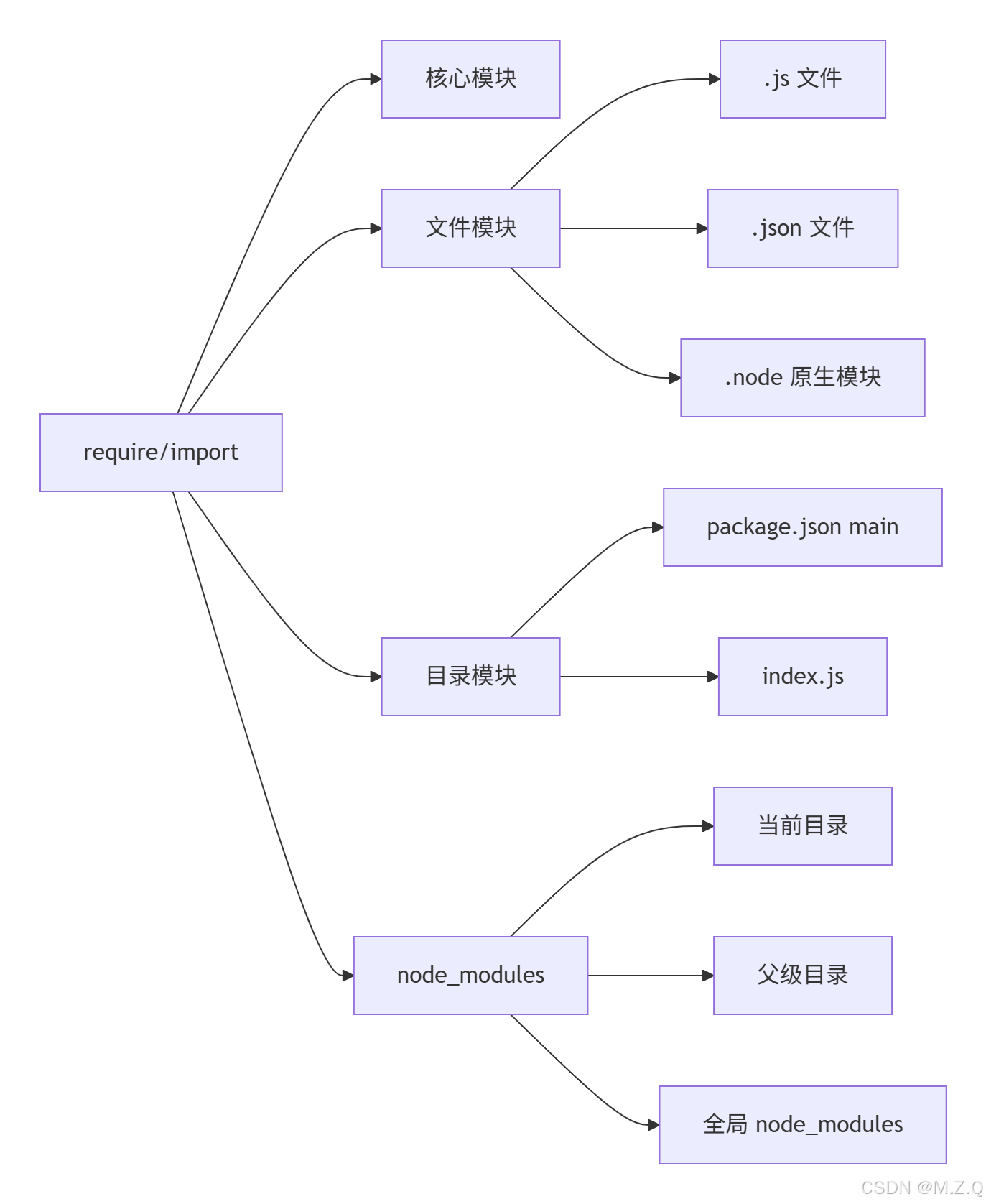 Node.js 完全指南：从安装到实战开发-CSDN博客