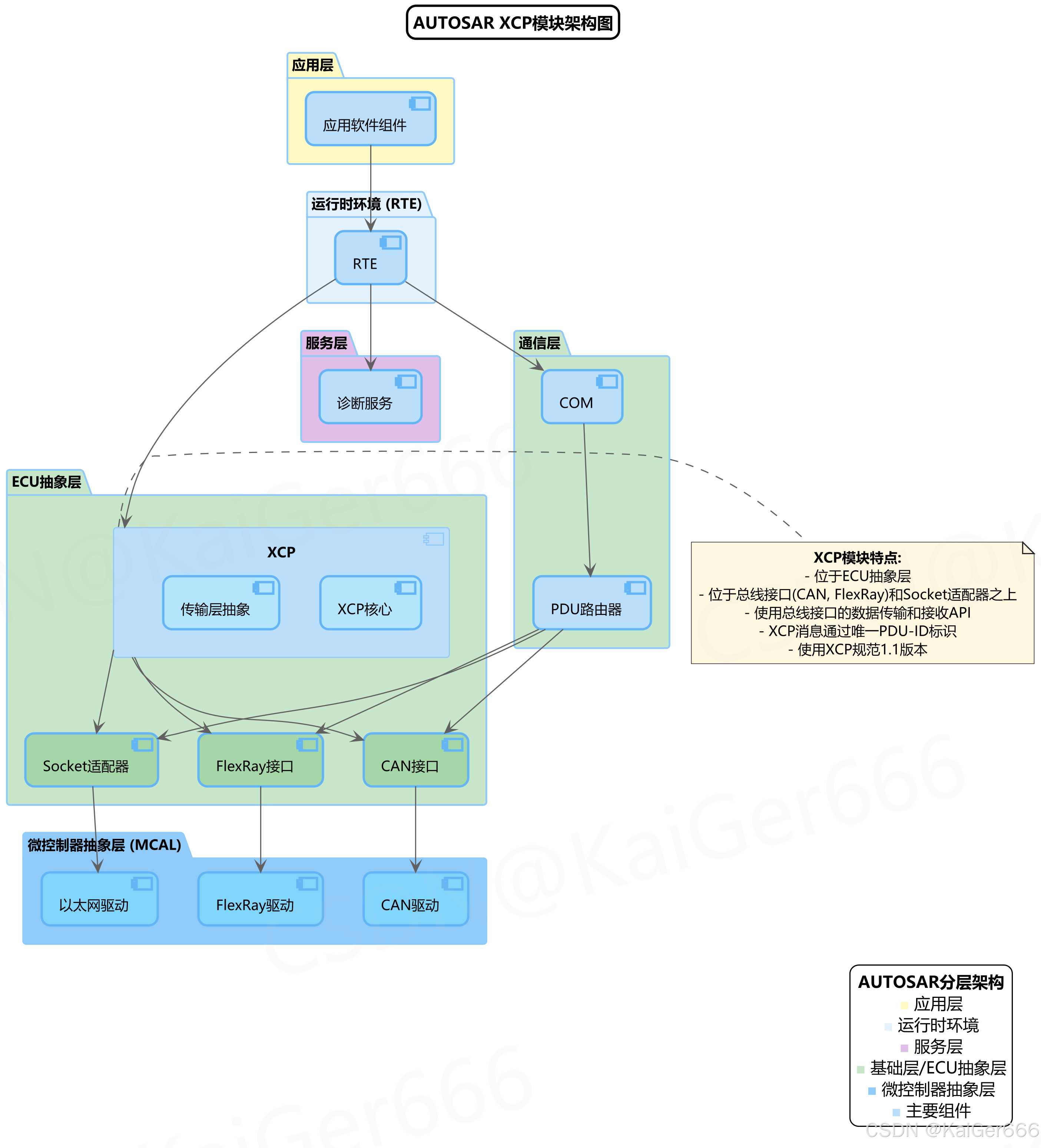 AUTOSAR图解==＞AUTOSAR_SRS_XCP_autosar xcp报文收发时序图-CSDN博客