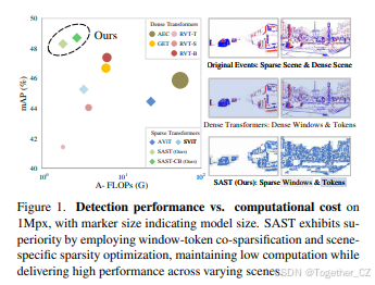 SCST：Scene Adaptive Sparse Transformer for Event-based Object Detection—基于事件的目标检测的场景自适应稀疏 ...
