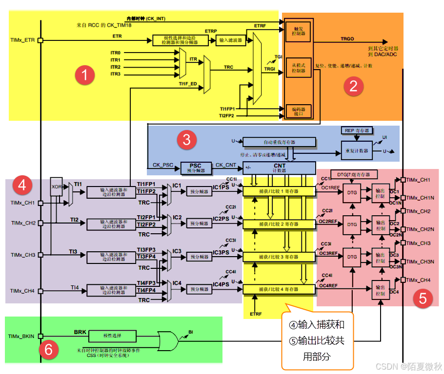 STM32单片机芯片与内部08 TIM-基本定时器、通用定时器、高级定时器框架_stm32 tim8-CSDN博客