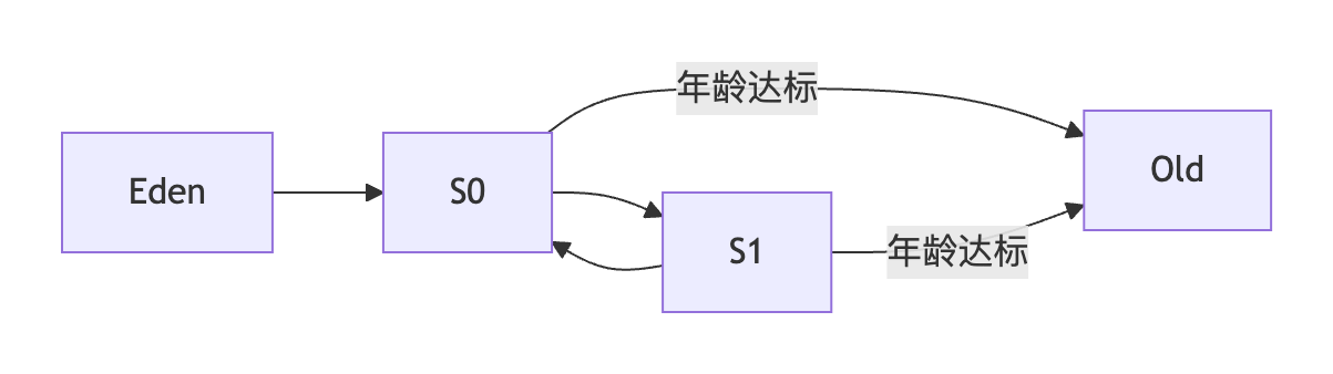 深入理解JVM内存结构：Eden、Survivor、Old、Metaspace与监控工具jstat详解_jvm eden survivor-CSDN博客