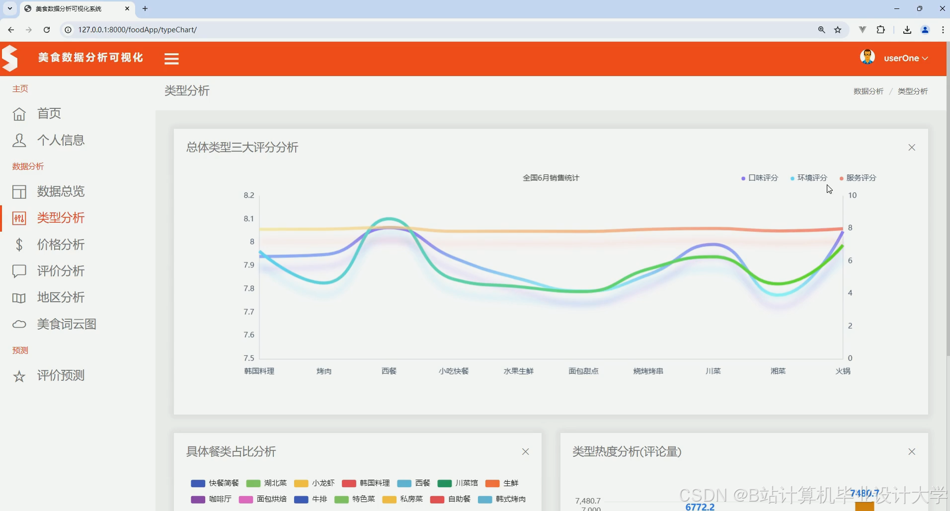 计算机毕业设计hadooplstm美食大众点评情感分析预测 美食可视化 美食推荐系统 美食爬虫 机器学习 深度学习 Spark Hive数据仓库lstm神经网络预测模型餐饮 Csdn博客